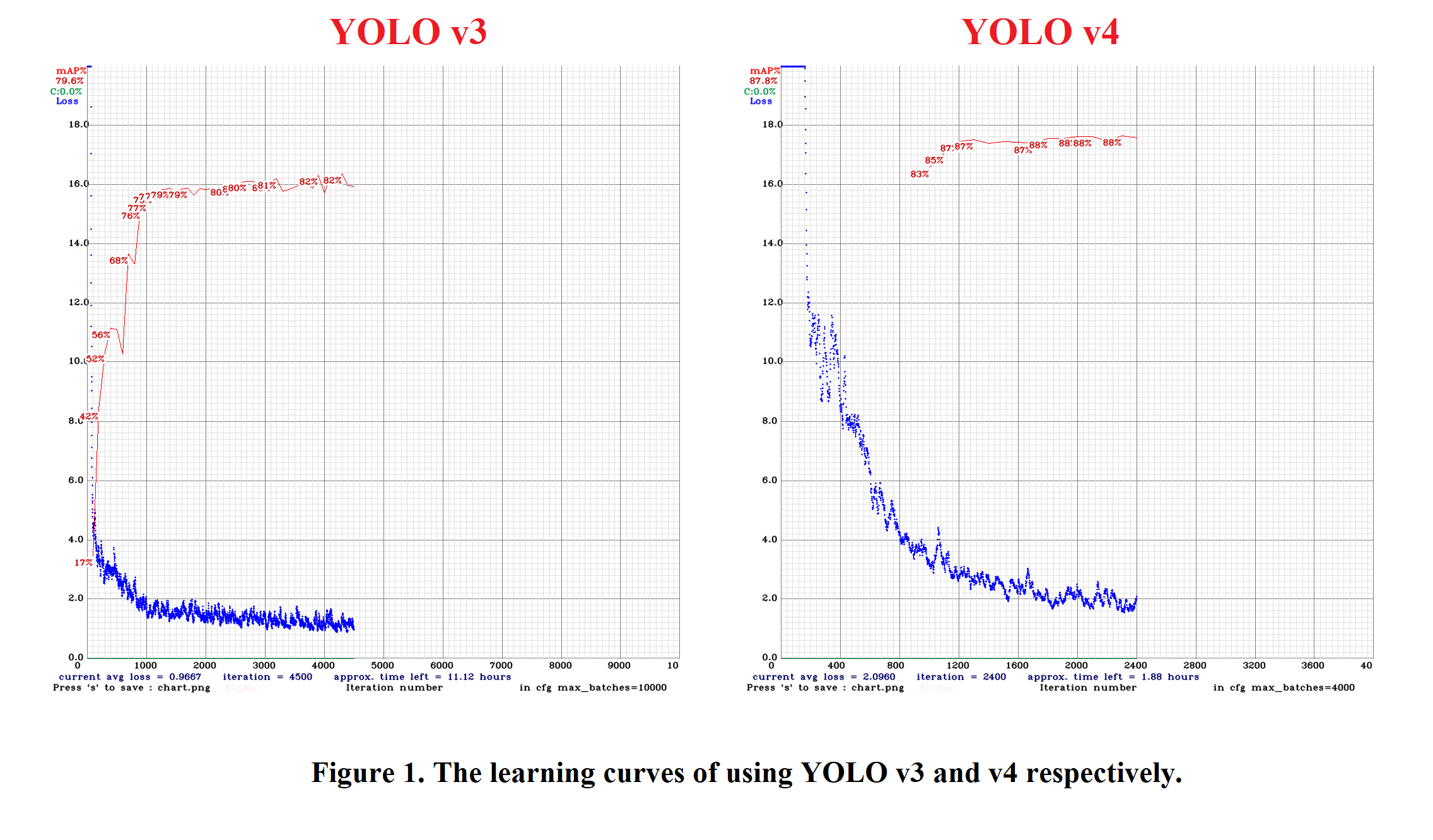 Using YOLO v3 & v4 to Train Custom Object - 文勋喆的博客 | Xunzhe Blog