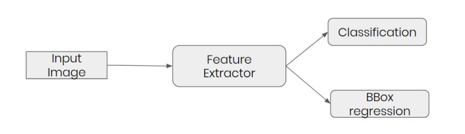 Single Stage Object Detection - 文勋喆的博客 | Xunzhe Blog