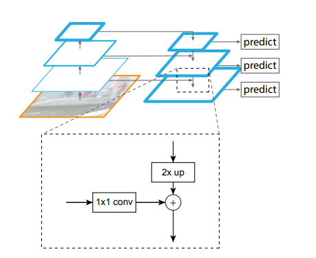 Single Stage Object Detection - 文勋喆的博客 | Xunzhe Blog